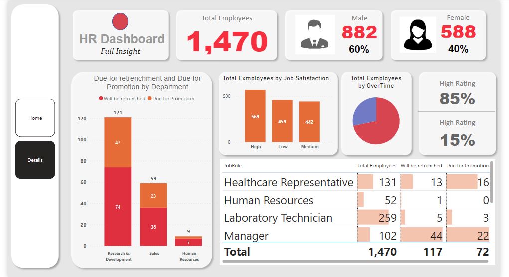 PowerBI Project HR Employees Data Insight With CSV Dataset | PowerBI ...